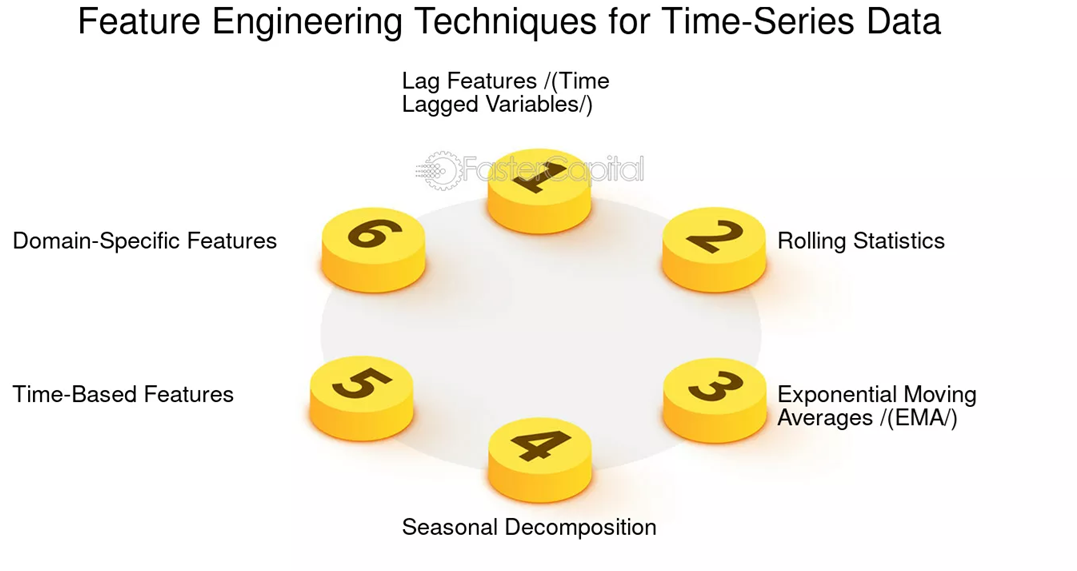 Time Series 15 — Feature Engineering | by Abhishek Jain | Medium