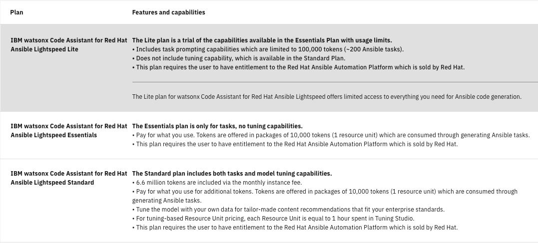 Lightspeed Ansible Development With Ibm Watsonx Code Assistant By Ben Swinney Medium