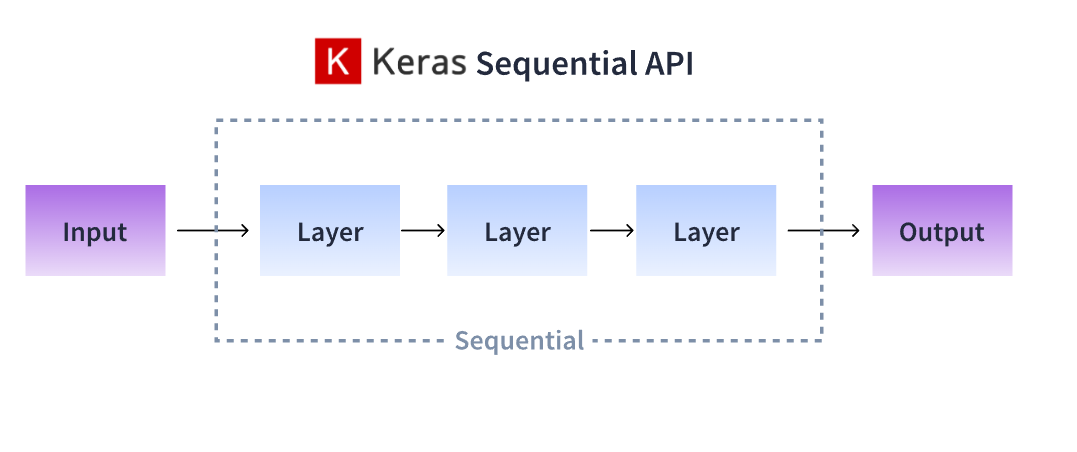 Keras’ Sequential API - Karim Samir - Medium