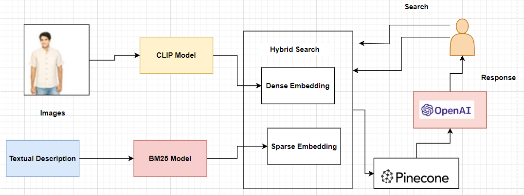 Create an E-commerce Chat Application to Search Images And Text Using ...
