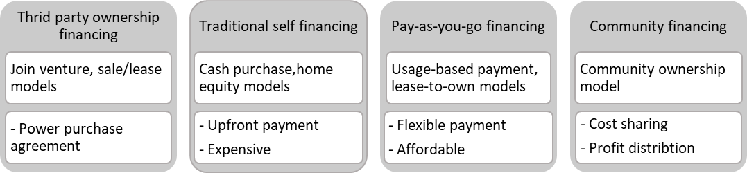 Key facts about Pay-As -You-Go(PAYGO)Solar Home system Financial ...