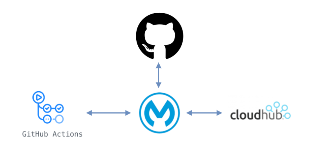 MuleSoft Integration with GitHub. 1. Introduction to Mulesoft and GitHub… | by Kishlay Kishore ...