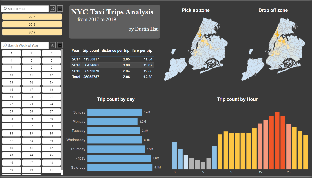 NYC Taxi Trips challenge. using Pandas and Power BI | by Dustinhsu | Medium