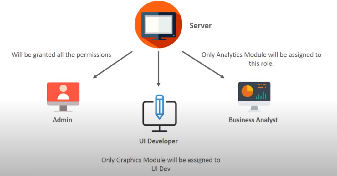 Secure Your AWS Account using IAM | by Yerraballi Suresh Kumar Reddy ...