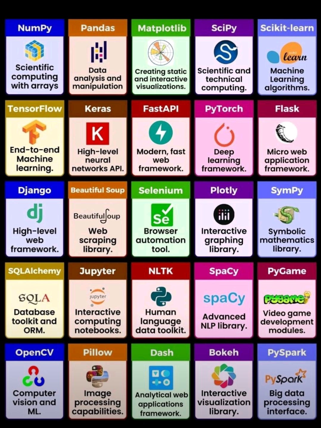 Essential Python Libraries For Data Science By Data Analytics Mar