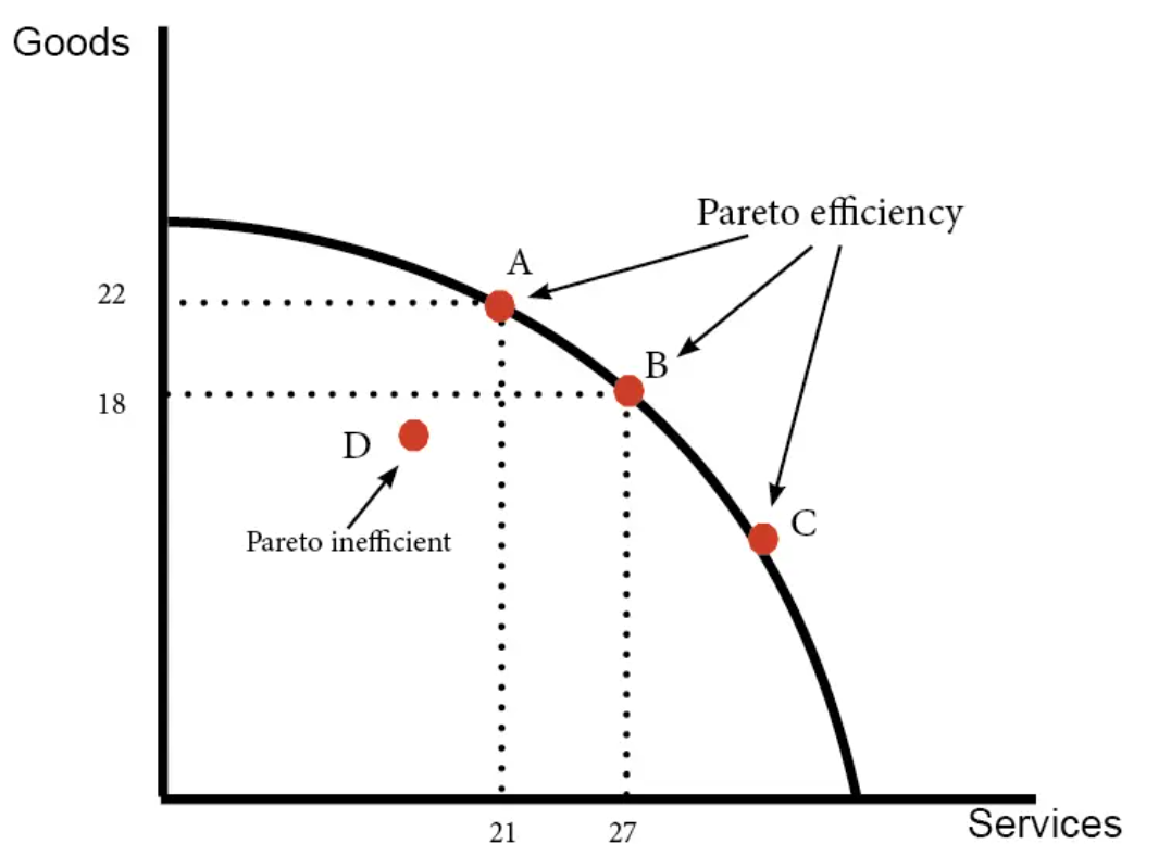 Unlocking Pareto Efficiency: A Guide for Negotiation and Life | by ...