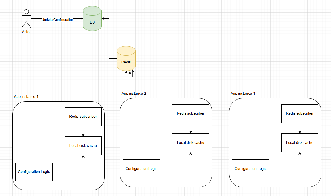 Building a Configuration Management System in Multi-Tenant architecture with .NET Core, Redis ...