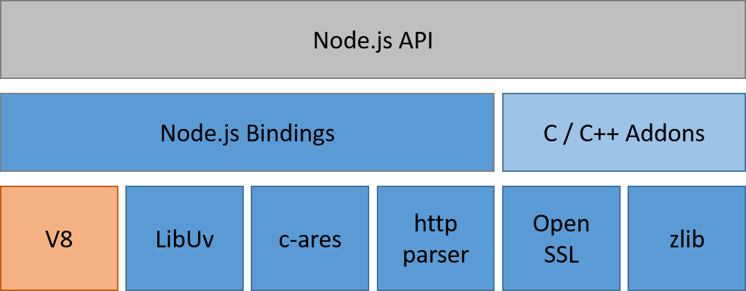 Node JS-V8 Engine(Captain V8: The first Server side Avenger) Chapter 2 | by Vivek Bhati | Aug ...