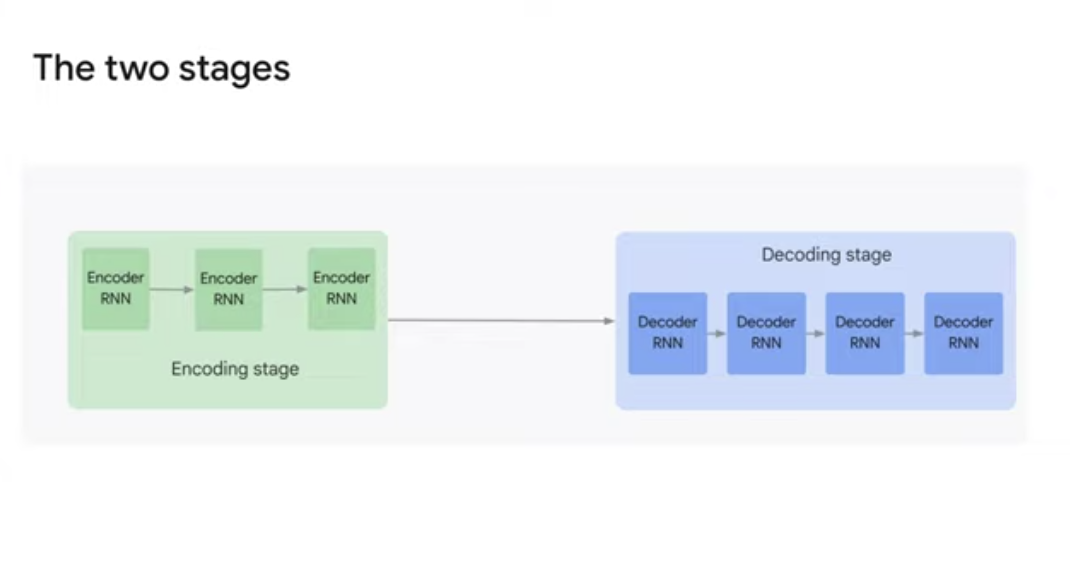 Google Cloud Skills Boost — Part 5— Encoder-Decoder Architecture | by ... Google Cloud Skills Boost — Part 5— Encoder-Decoder Architecture | by ...