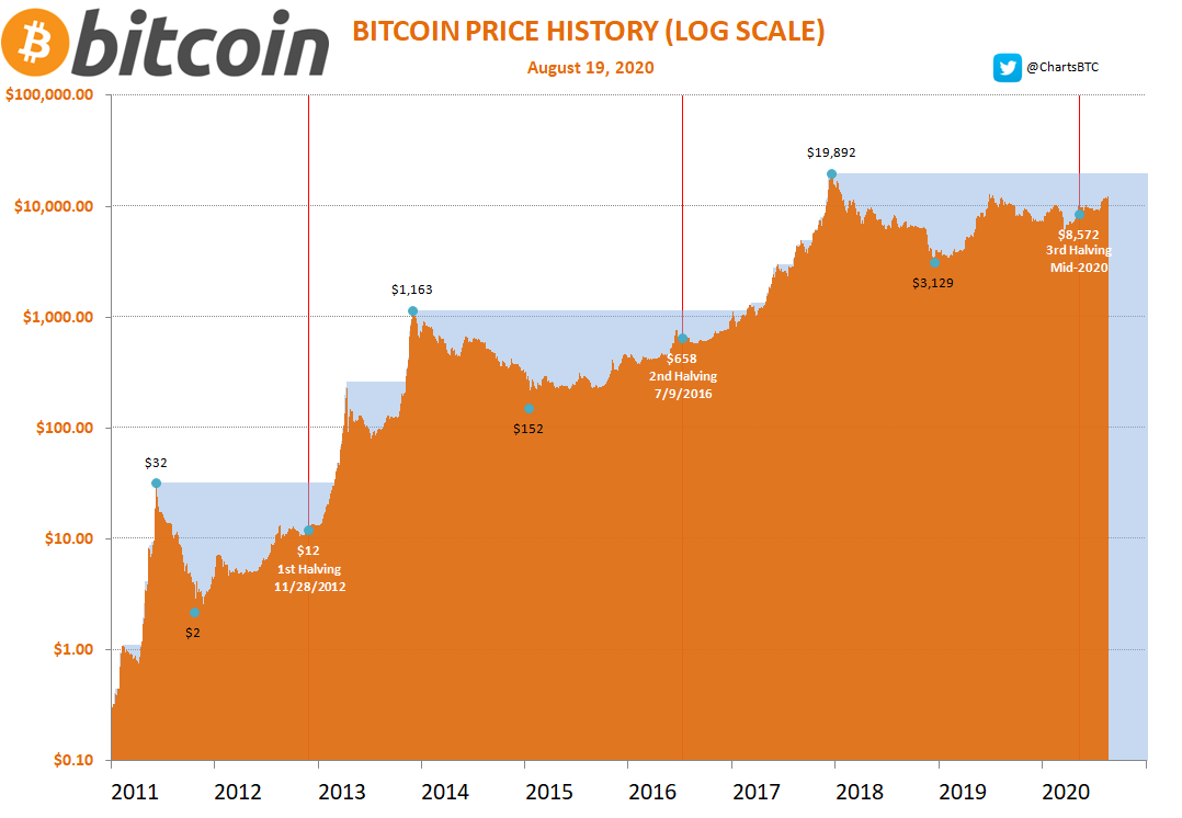 2021 Outlook For Bitcoin. The history of Bitcoin is interesting… | by ...