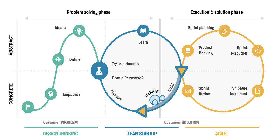 The Start-up Universe: Design Thinking and Agile Mindset | by Victoria ...