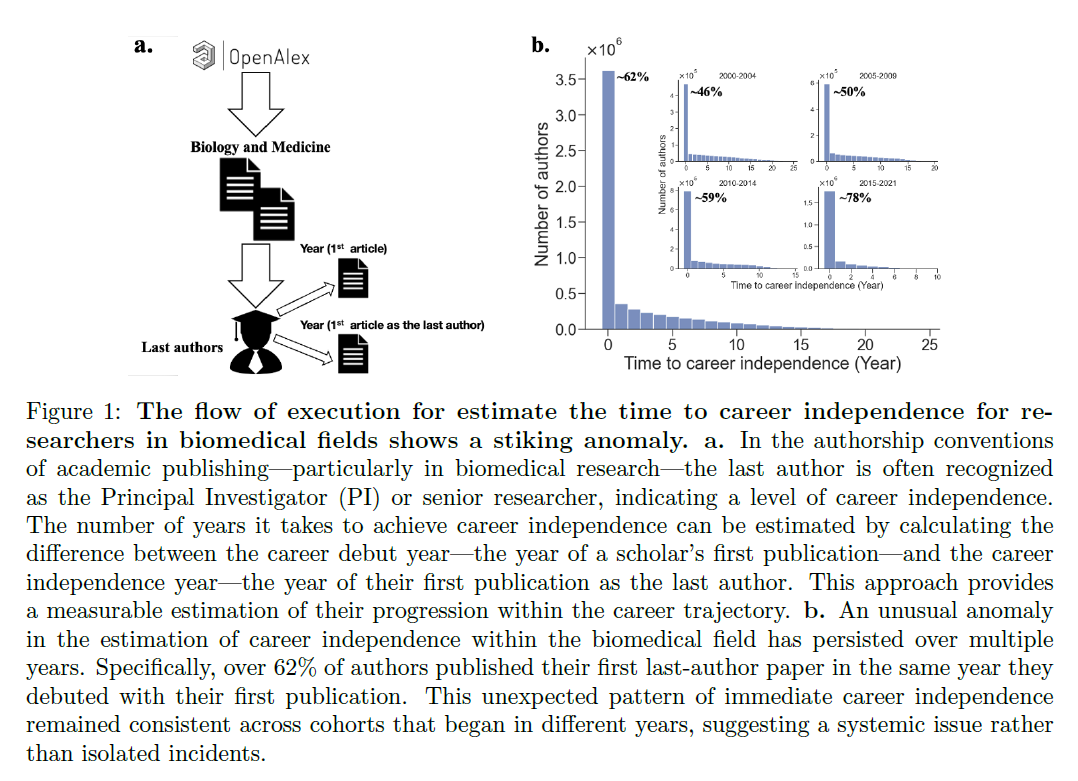 Evaluating authorship disambiguation quality through anomaly analysis on researchers’ career ...