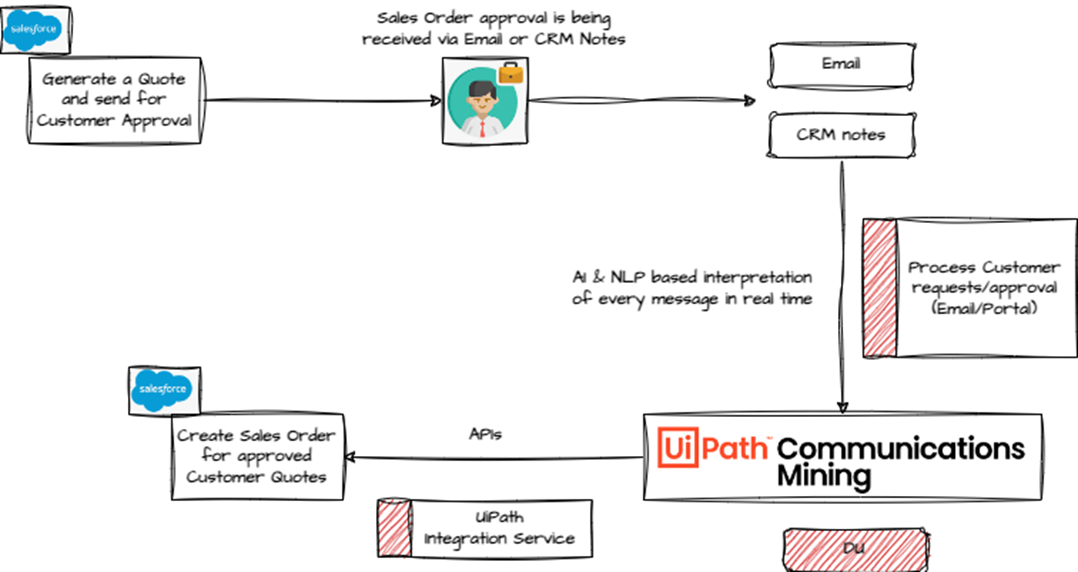Intelligent Document Processing — A Step-by-Step Guide to Process ...