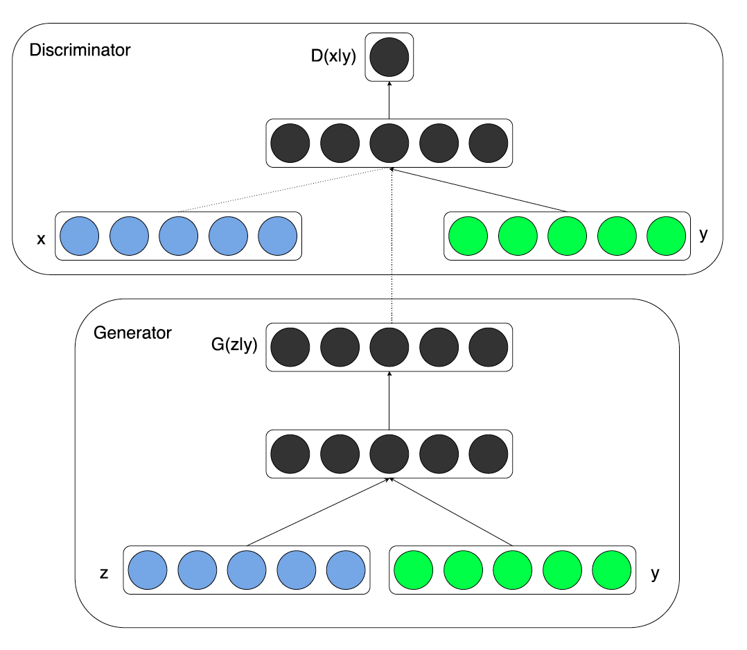 An Overview of GANs Conditioning Methods | by Alhasan Abdellatif ...