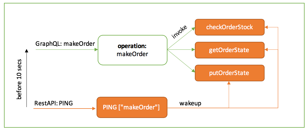 The On-Demand wakeup pattern to overcome AWS Lambda Cold Start | by Dinh-Cuong DUONG | Problem ...