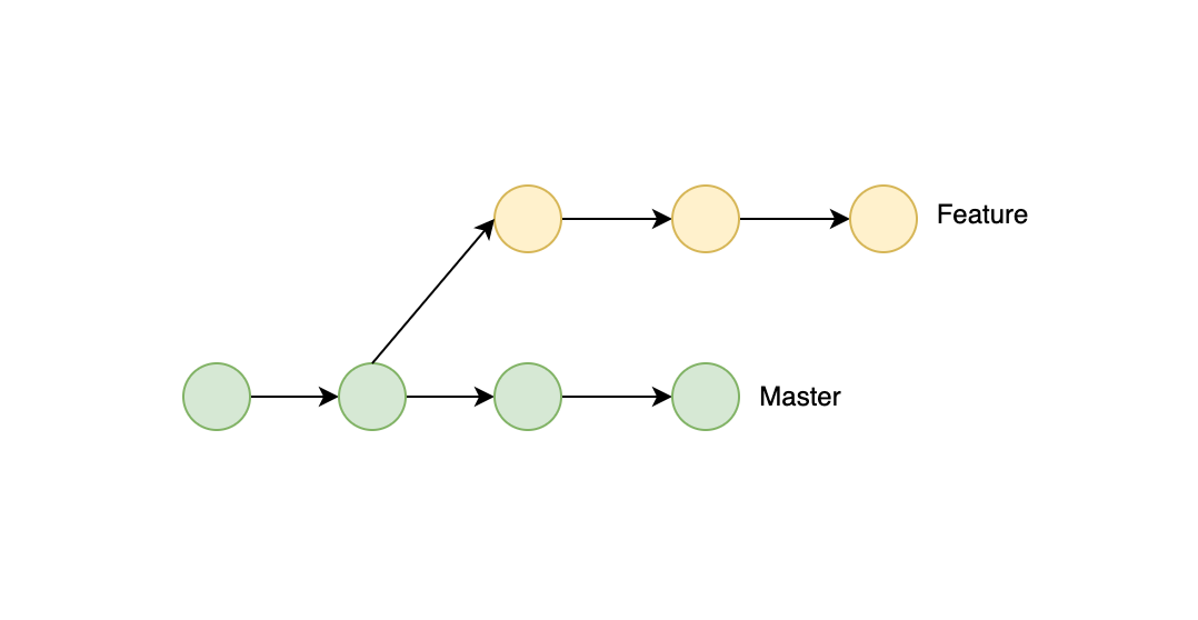 Git: Merge vs Rebase vs Cherry-Pick | by Meghatyagi | Medium Git: Merge vs Rebase vs Cherry-Pick | by Meghatyagi | Medium