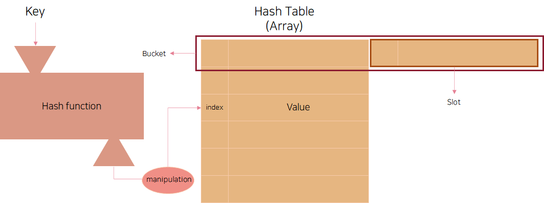 [kotlin] Hashmap Hashmap이라는 자료구조에 대해 알아보고 Kotlin의… By Depayse Depayse Publication Medium