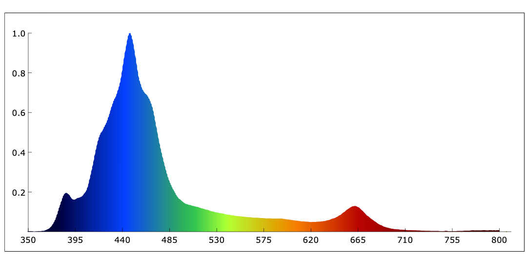 Reef Light Spectrum Comparison: A Debate That Misses the Point | by ...