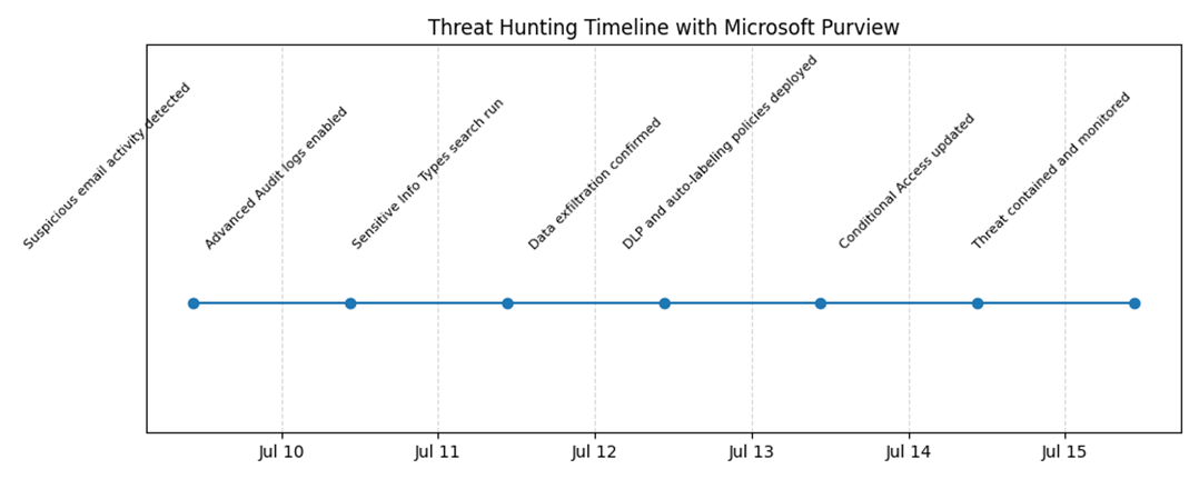🛡️ How Microsoft Purview Helped a SMB Contain a Data Exfiltration ...