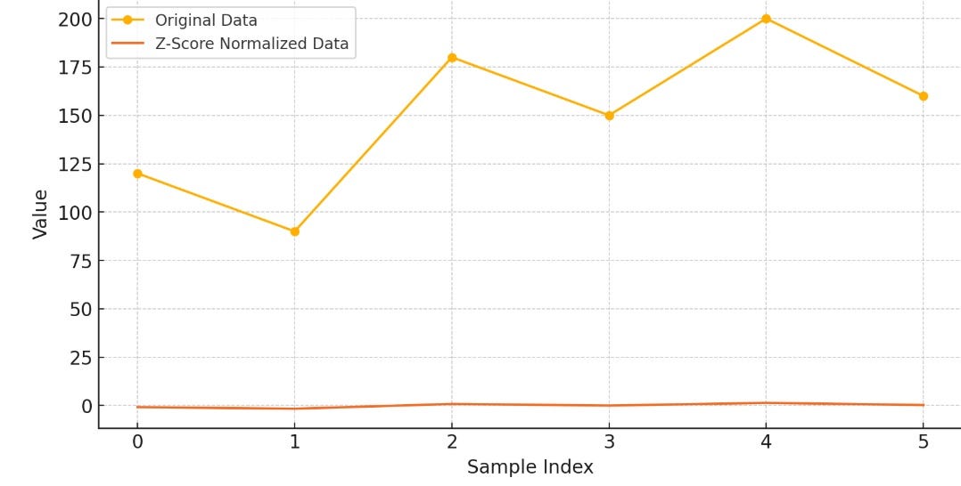 Understanding Data Normalization with Python | by Igor Surzhyk | Medium