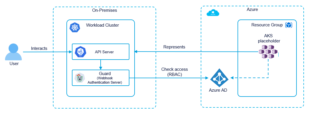 Enabling Azure RBAC for VMware TKG Clusters | by Hakan Eryargi | ITNEXT