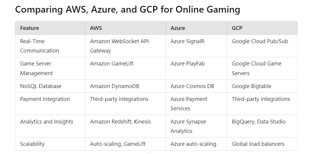Building a Robust Online Gaming Platform with AWS, Azure, and Google ...