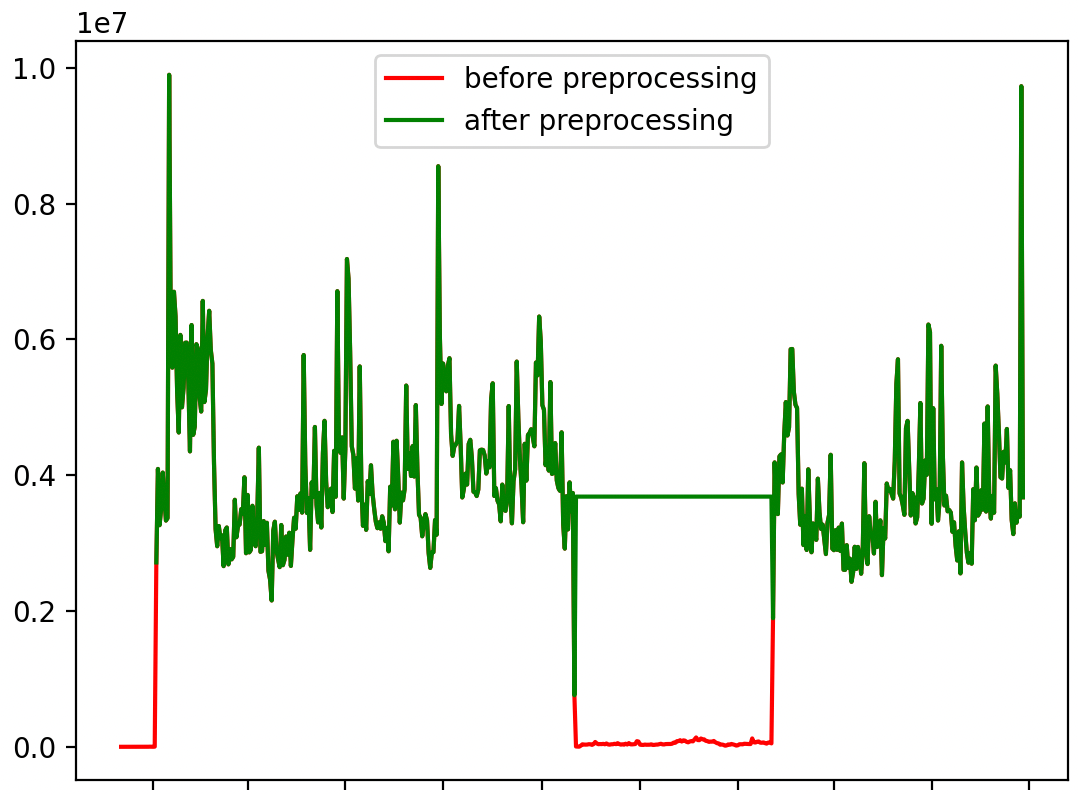 Hole detection in consumption history | Medium