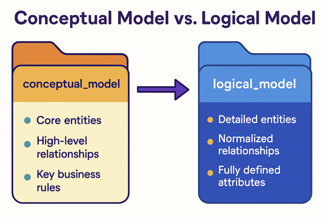 From Business Concepts to Database Blueprint: Bridging Conceptual and Logical Data Models in a ...