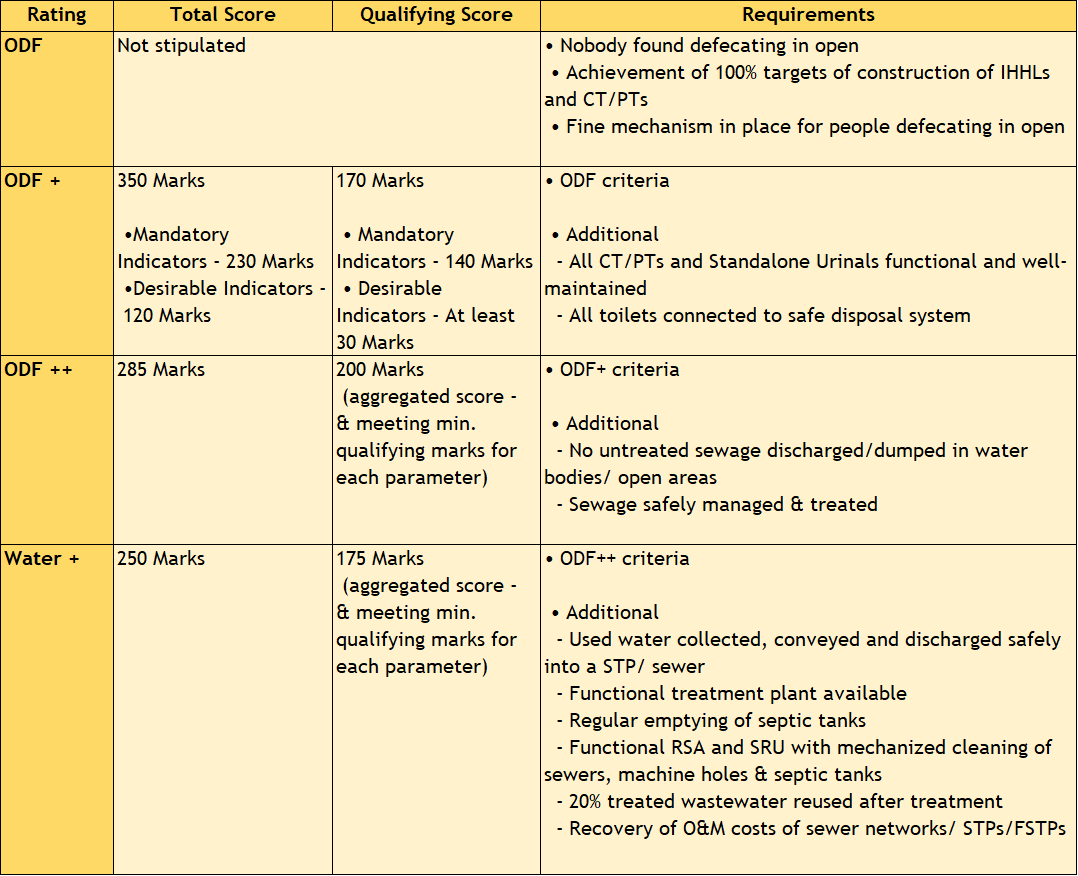 Key Insights from the ODF-2023 toolkit for improving ODF rating and sanitation performance | by ...