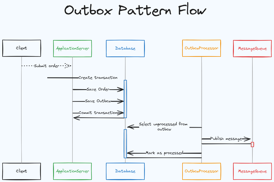 Implementation of Outbox Pattern in Spring Boot | by mehmetozanguven ...