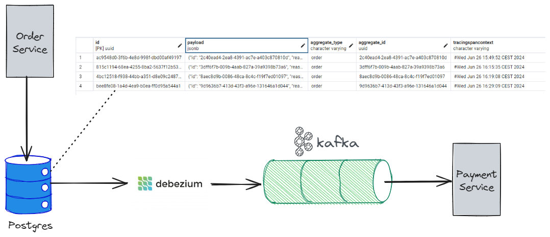 Outbox using Spring, Kafka and Debezium | by Samraj Subramaniam | Medium