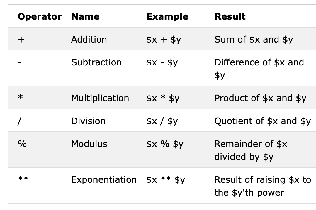 PHP Basics summary. PHP is a language and the program to… | by Scott ...