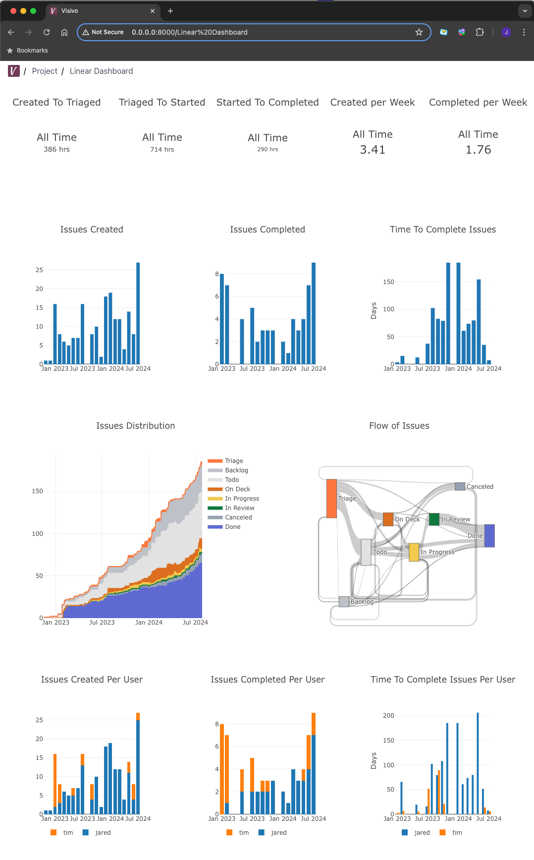 Visualizing Linear Project Management Data | by Jared Jesionek | Medium