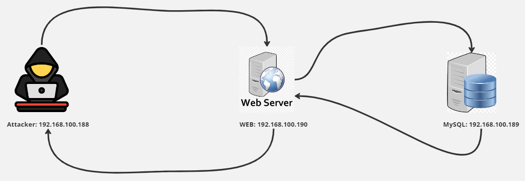 Pivoting Reverse. Gaining Access to a Protected System… | by ...
