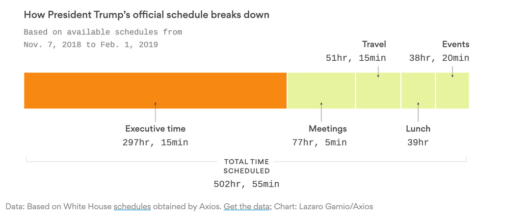 #MakeoverMonday2019 — Week 7. Trump’s “Executive Time” | by Pat Vu ...