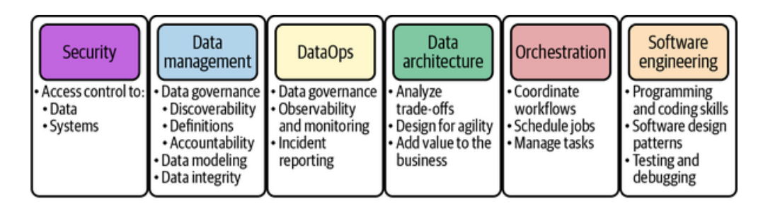 Data Engineering Lifecycle for beginners: Undercurrents | by Chamuditha ...