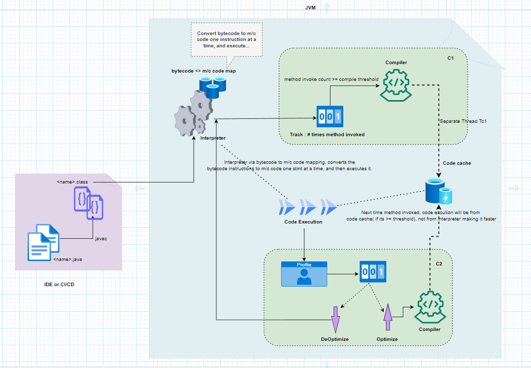 Learn Simplified | As a developer | How JVM really works? | by Aniket ...