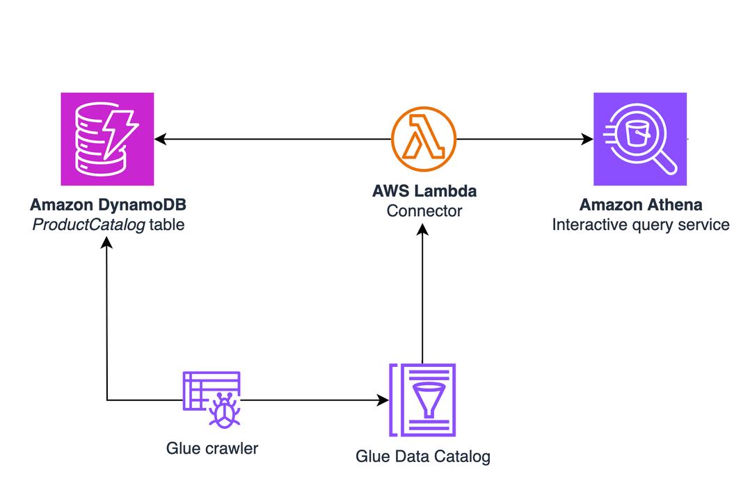 Querying DynamoDB with Amazon Athena: A Serverless Analytics Workflow | by Felix Mulei | AWS Tip