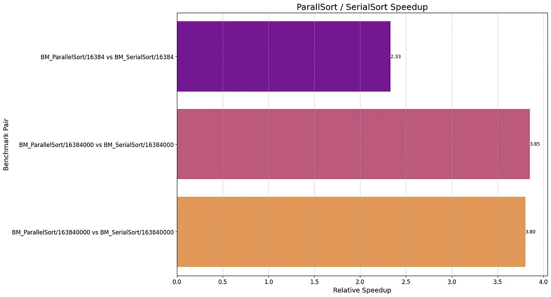 C++17 Parallel STL Usage and Benchmark : r/cpp