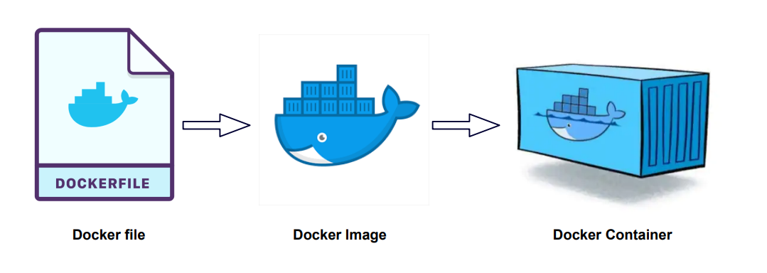 From Dockerfile to Container. Dockerfile: | by SKYLYT IT | Medium