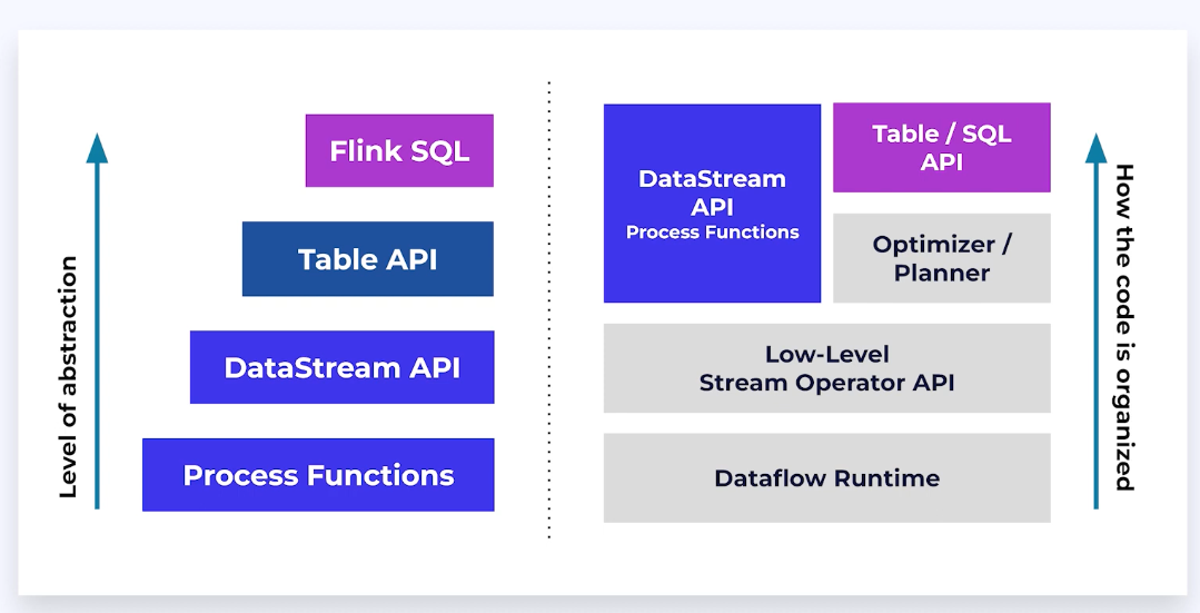 Flink Stream Processing. คือการรับข้อมูลมาประมวลผลแบบต่อเนื่อง… | by Paranee Apiromsanee | Medium
