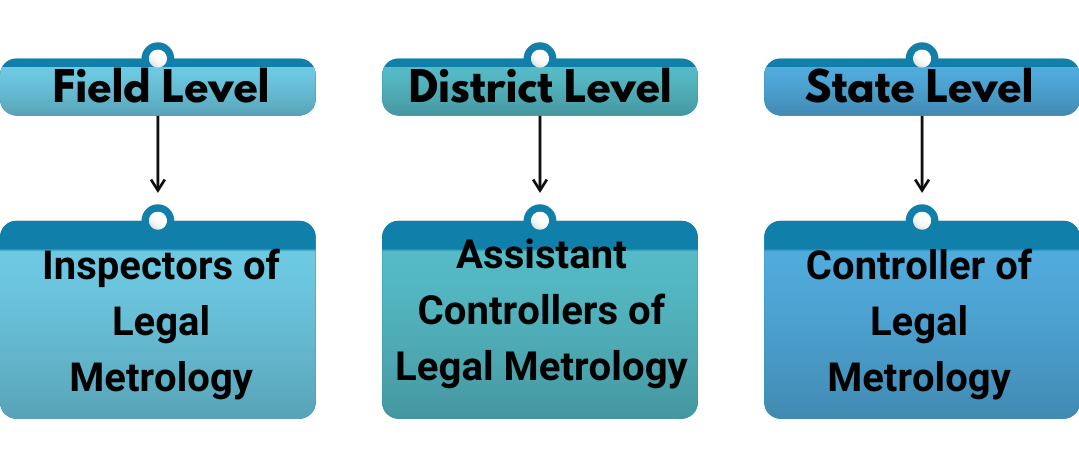 Legal Metrology Act, 2009 — An overview | by Citizen consumer and civic ...