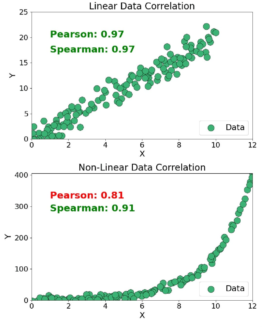 Pearson vs Spearman Correlation: A Deep Dive into Linear and Non-Linear Data Relationships | by ...