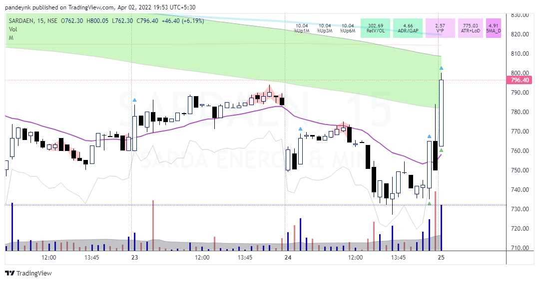 Trading IntraDay chart!. Doing a study on this great setup gave… | by ...