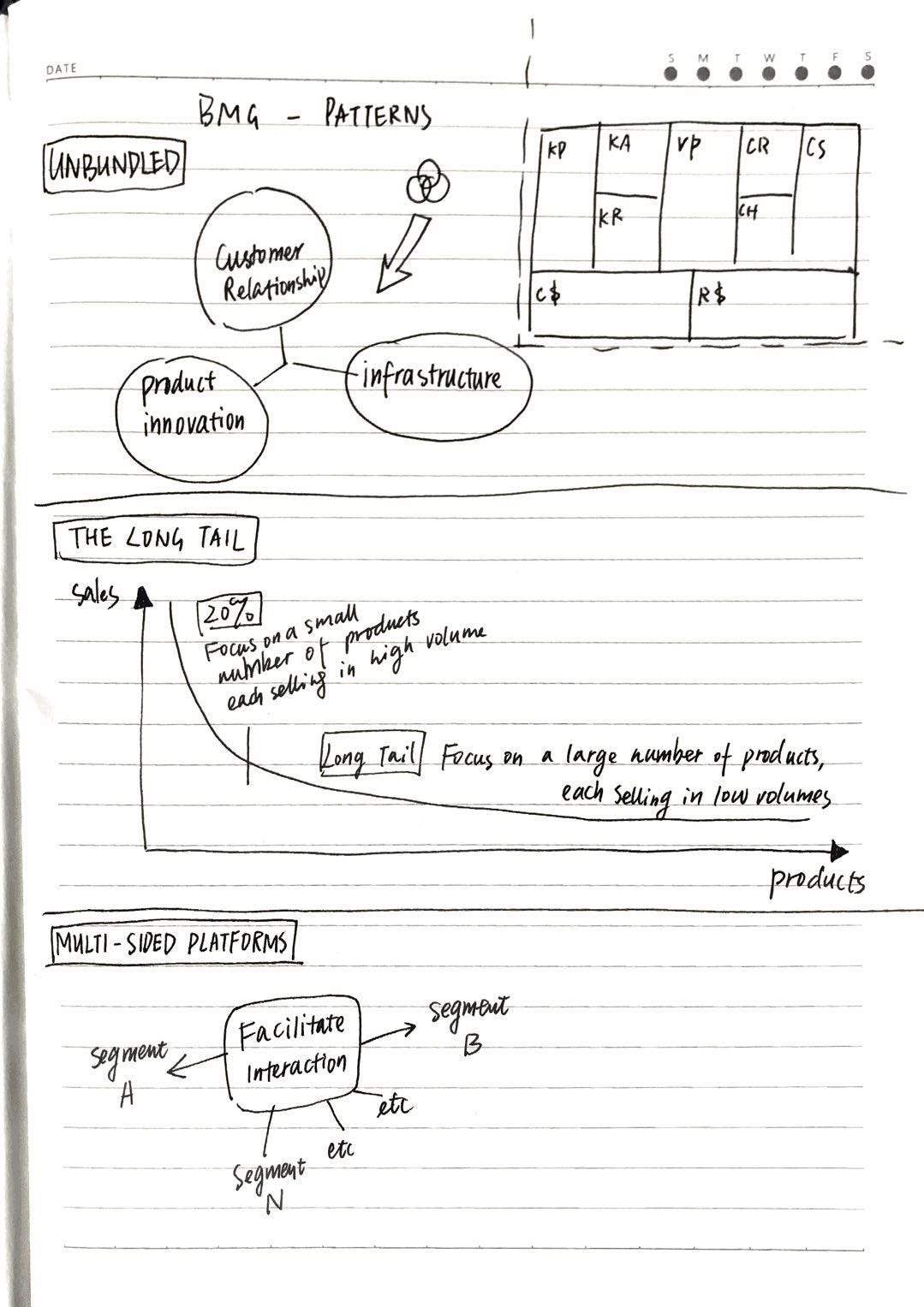 Sketchnotes: Patterns | by Yang Hong | Medium