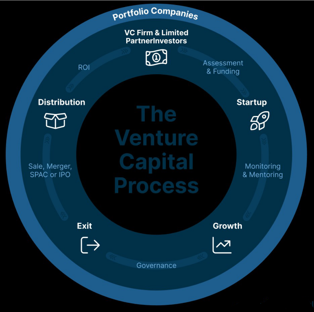 Becoming aware of the structure of venture capital funds refines our actions The role of venture ...
