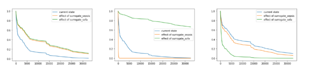 Survival Analysis and Causal Effect Estimation on MIMIC IV dataset | by ...