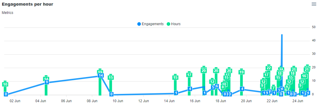 TwitterStats — Weekly report #2. Second week report for TwitterStats ...
