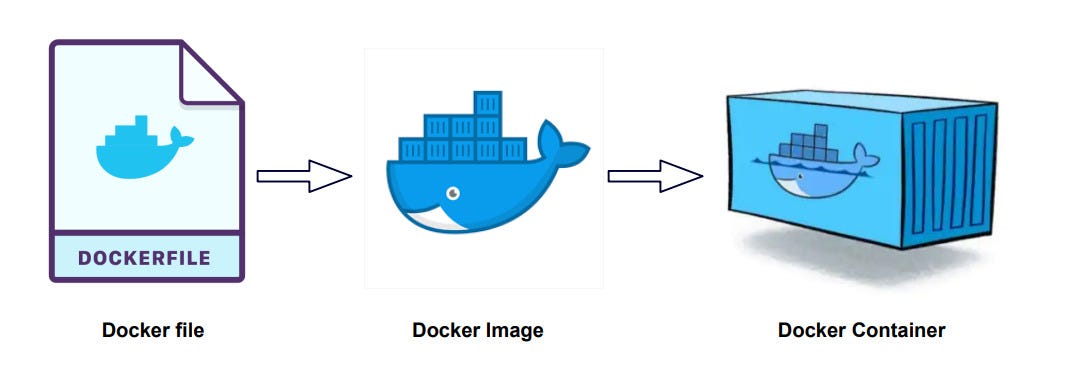 Explaining Docker Commands in detail | by Rinkesh patidar | Medium