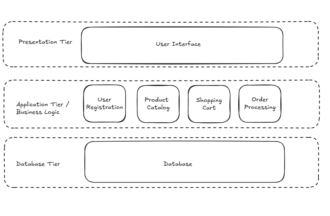 Cloud Engineer Academy | Week 3: Create your Architecture | by Rizwan ...